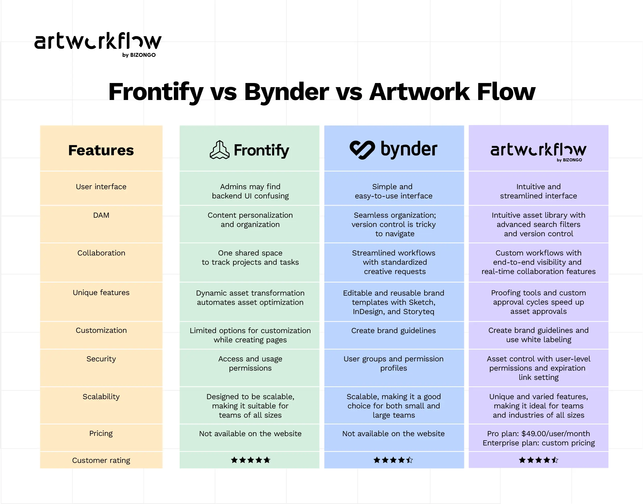Digital Asset Management Showdown: Frontify vs Bynder vs Artwork Flow